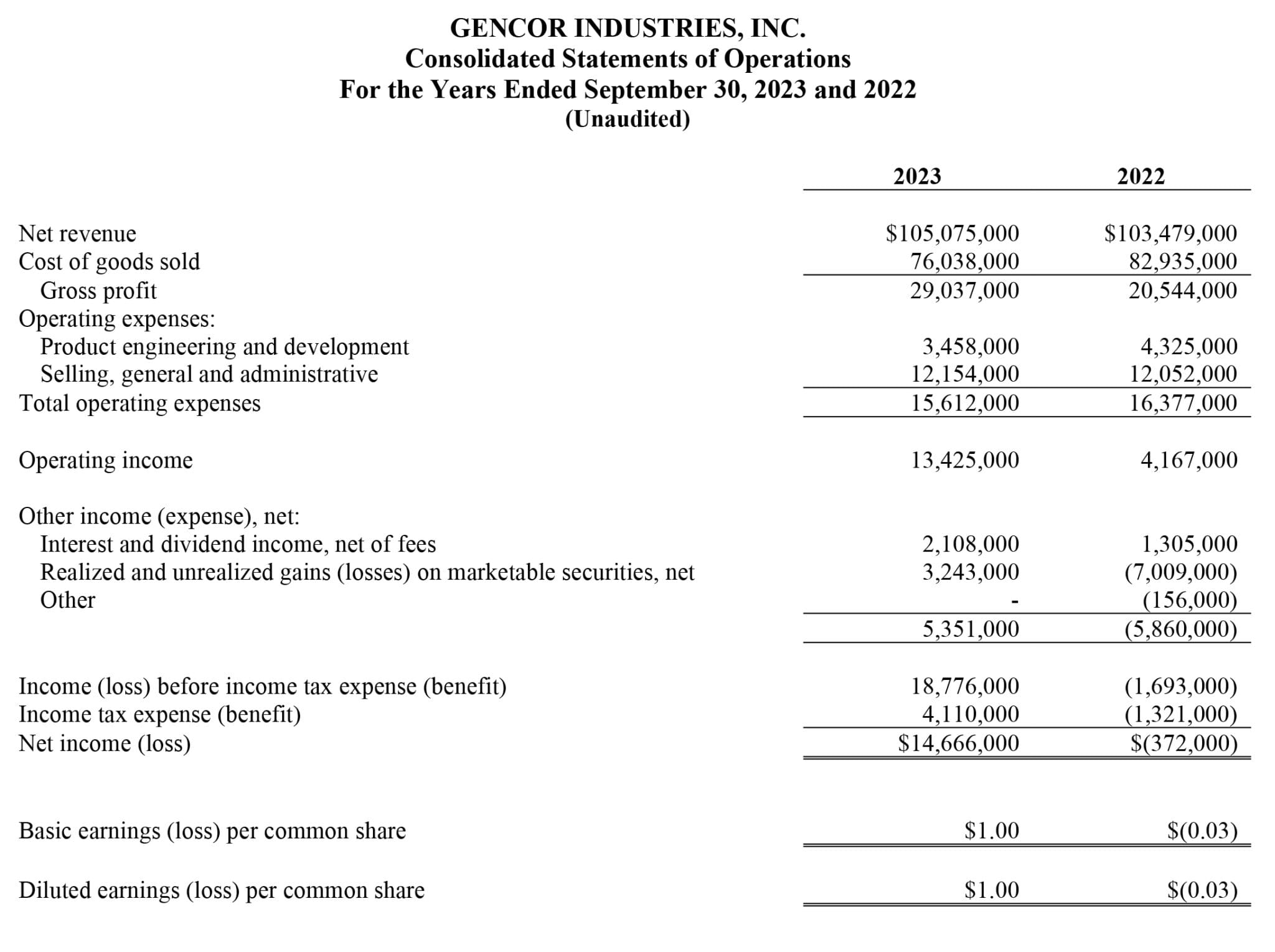 GENCOR RELEASES FOURTH AND FISCAL YEAR 2023 RESULTS | Gencor