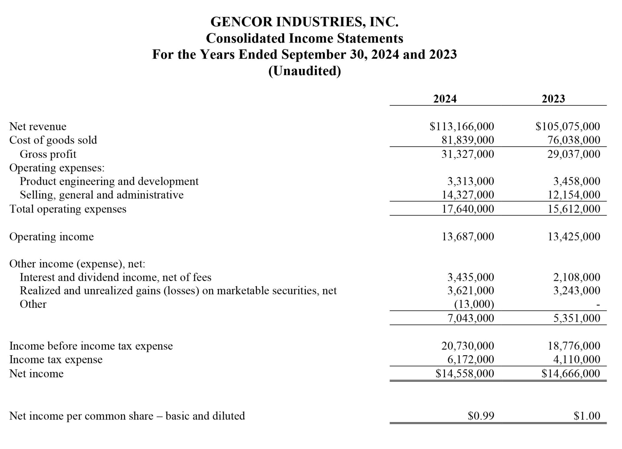 GENCOR RELEASES FOURTH QUARTER AND FISCAL YEAR 2024 RESULTS | Gencor